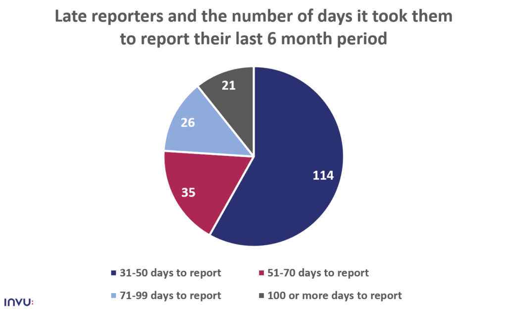 Payment Practices Reporting: Better late than never? - Agilico