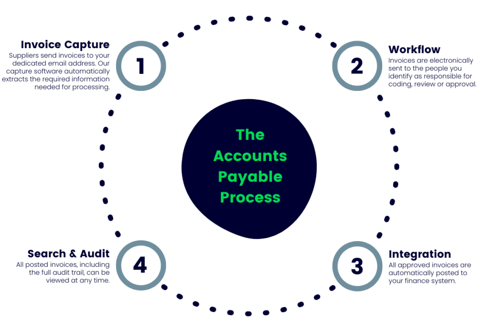 Accounts payable AP automation | Automate your invoice process