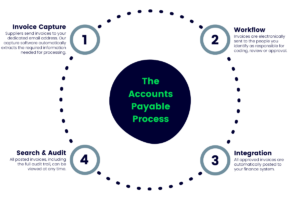 Accounts payable AP automation | Automate your invoice process