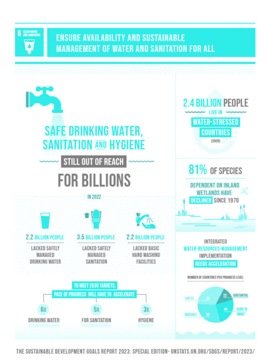 UN SDG6: Clean Water and Sanitation - Agilico