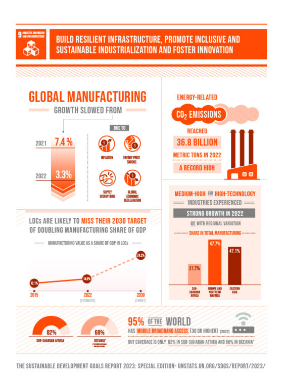UN SDG9: Industry, Innovation and Infrastructure - Agilico